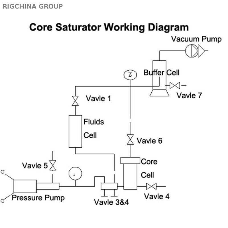 Manual Core Saturator, Model BH-3